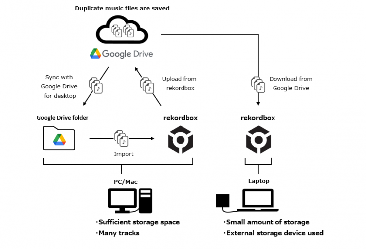 FAQ Categories Library Sync | rekordbox｜DJ software for professional DJs